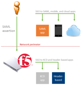 F5 APM: discover the most frequent use cases - Exclusive Networks ...