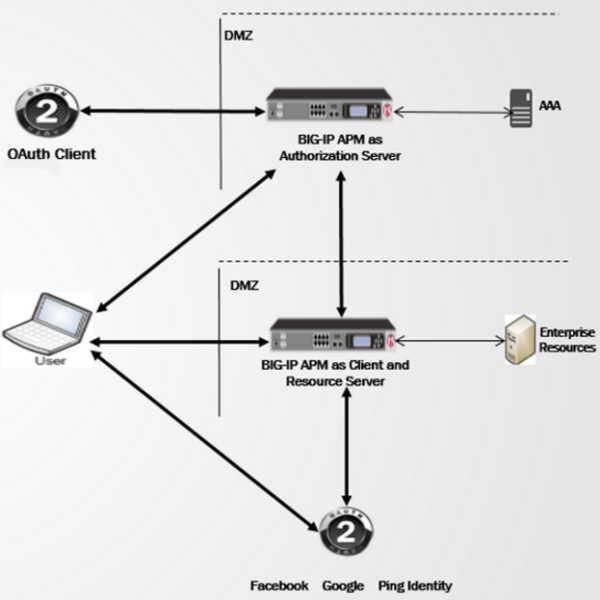 F5 APM: discover the most frequent use cases - Exclusive Networks ...