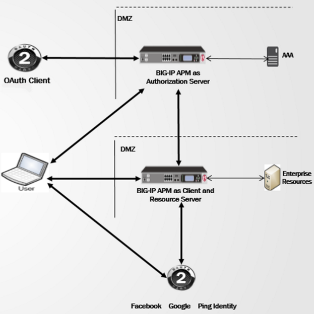 F5 APM: discover the most frequent use cases - Exclusive Networks ...