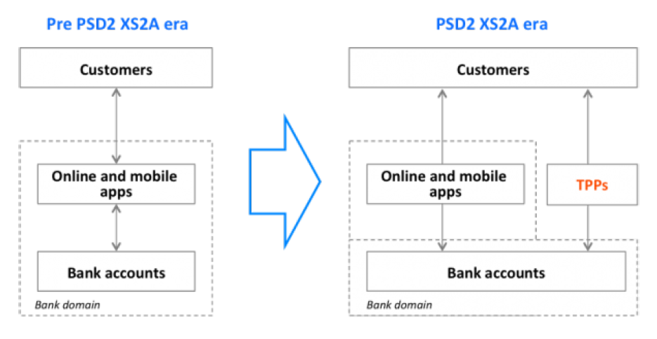 PSD2 Directive: Are you ready to manage public API interfaces ...
