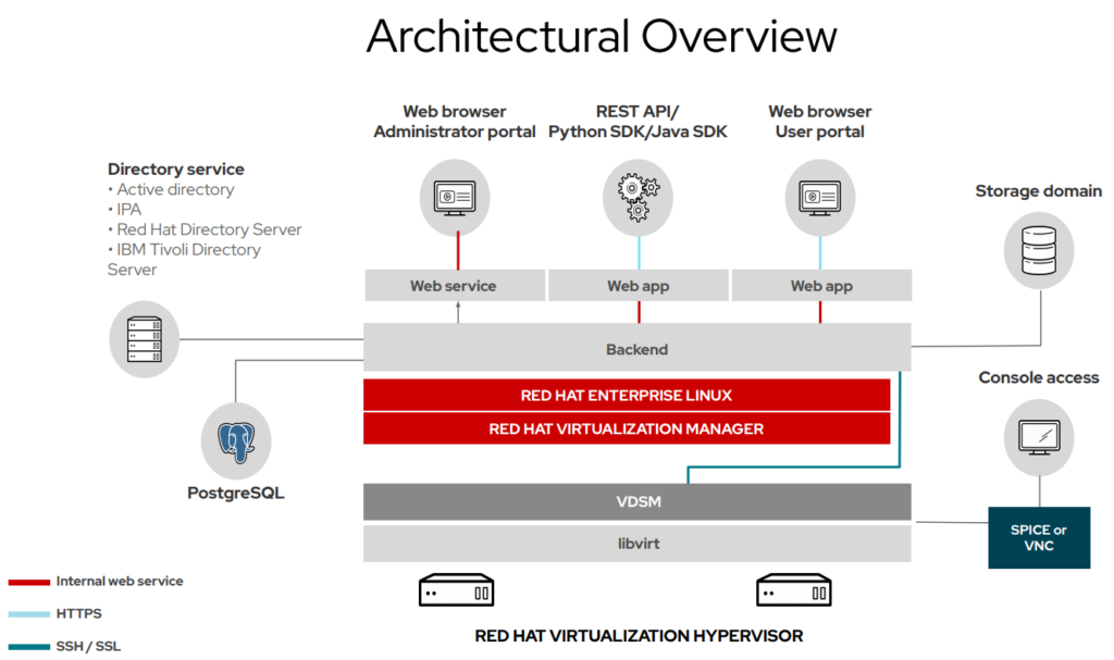 Red Hat hybrid cloud - IaaS and PaaS from on-prem to public cloud via open source software ...