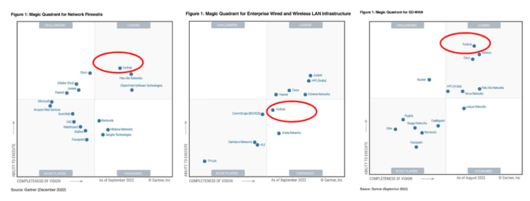 Fortinet: The Best Industry Analyst Positioning - Exclusive Networks ...