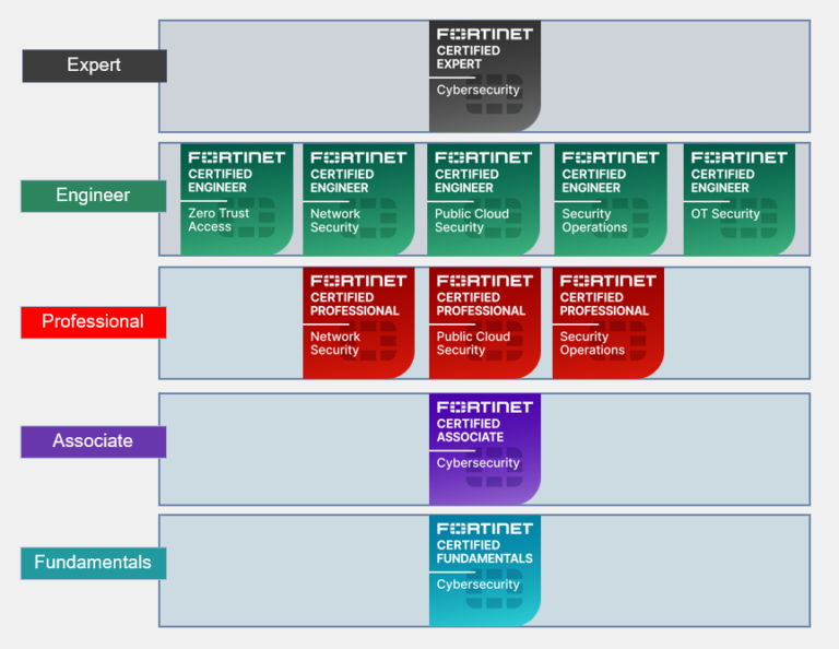 Fortinet NSE Certification Program Updates