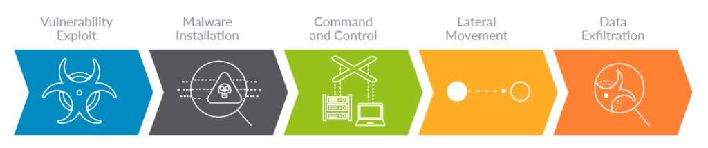 Prevention Across the Cyber Attack Lifecycle with Palo Alto Networks ...