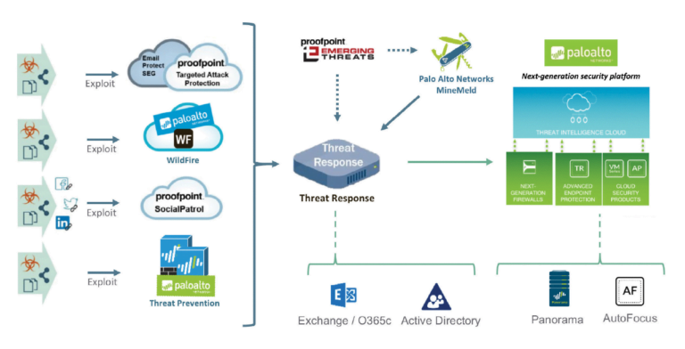 Protection Against Sophisticated Attacks with Palo Alto Networks and ...
