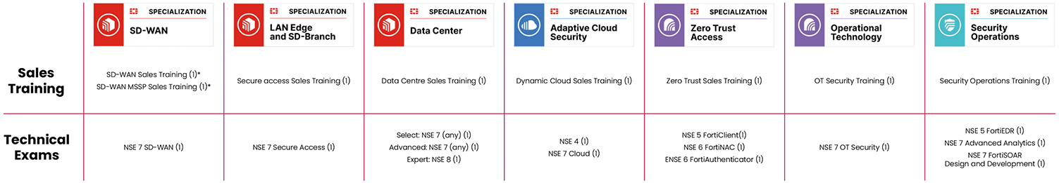 Fortinet Partner Program