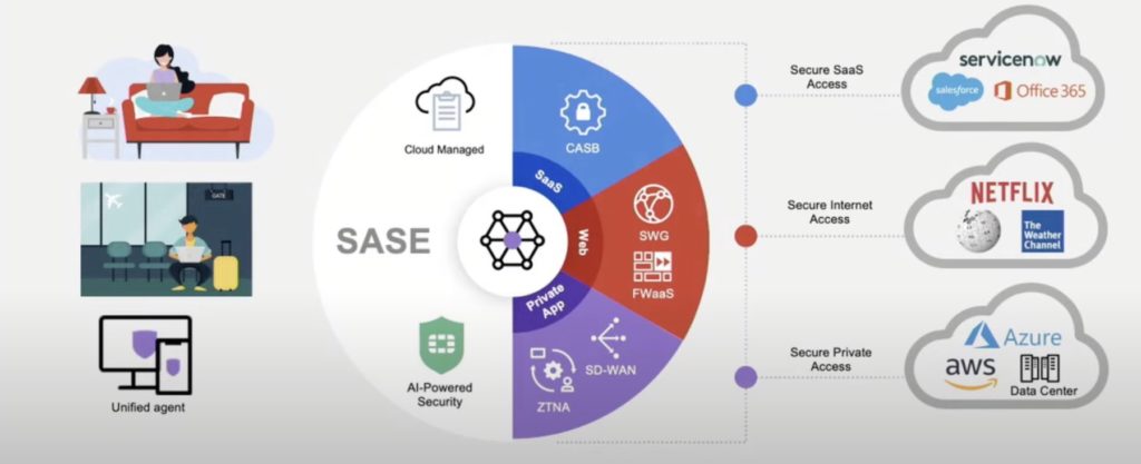 FortiSASE - top security & superieure gebruikers beleving - Exclusive ...