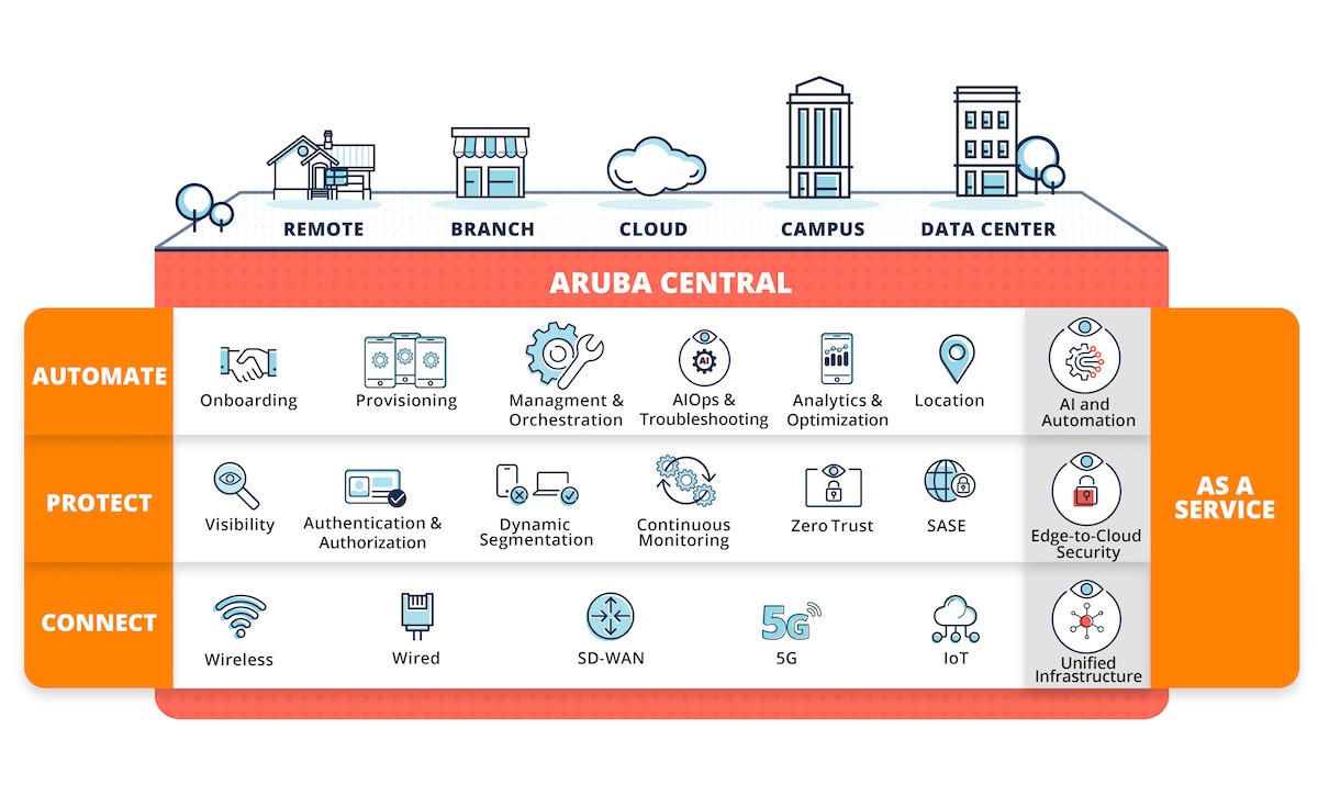 Aruba Edge Services Platform | Exclusive Networks Poland