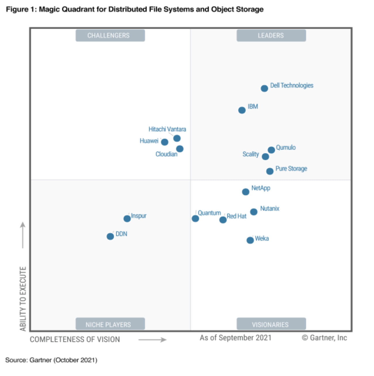 Pure Storage, lider in cadranul magic Gartner 2021 pentru Distributed ...