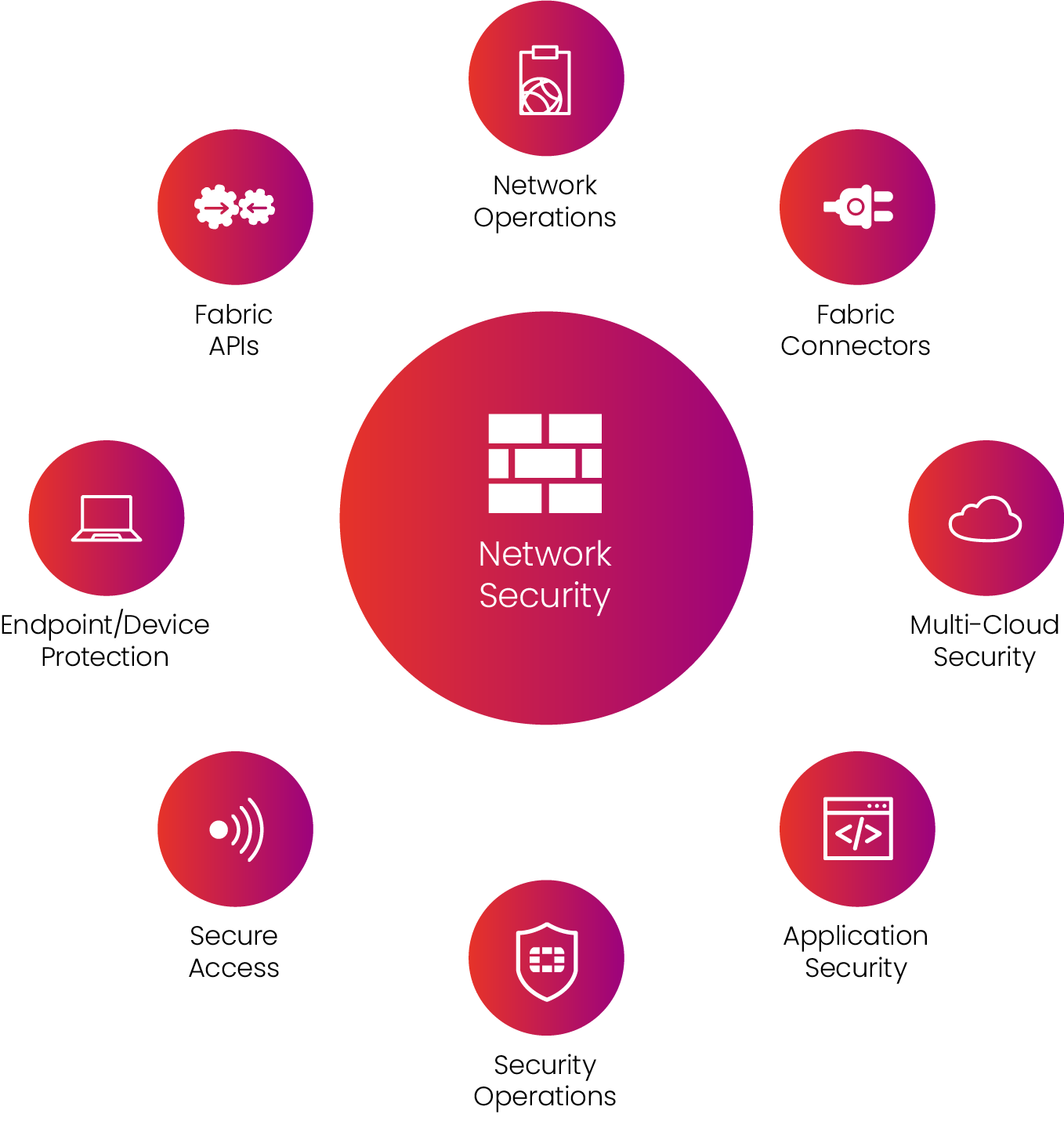 Fortinet Security Fabric Solutions - Exclusive Networks - USA