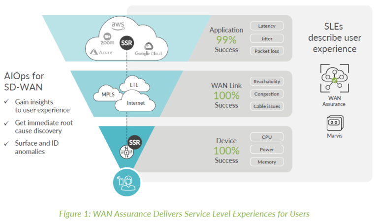 Y TẾ SỐ VỚI SD-WAN ĐIỀU KHIỂN BỞI JUNIPER MIST AI